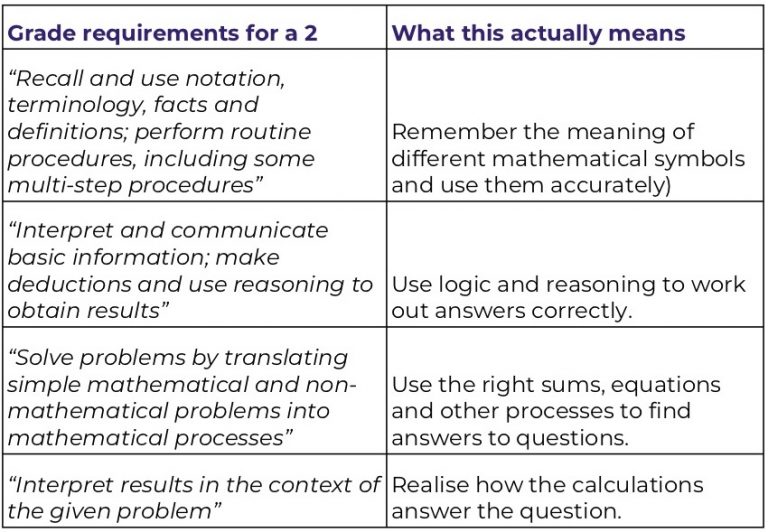 Maths GCSE 101: Exam boards, mark schemes, key dates and everything ...